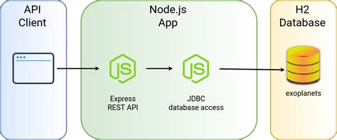Integrating H2 With Nodejs And Express