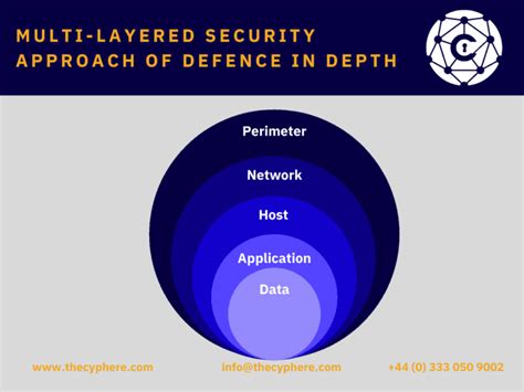 What Is Defense In Depth Strategy In Cybersecurity