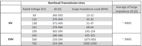 surge impedance loading of transmission line voltage disturbance