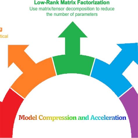 Topics Of Model Compression And Acceleration Download Scientific Diagram