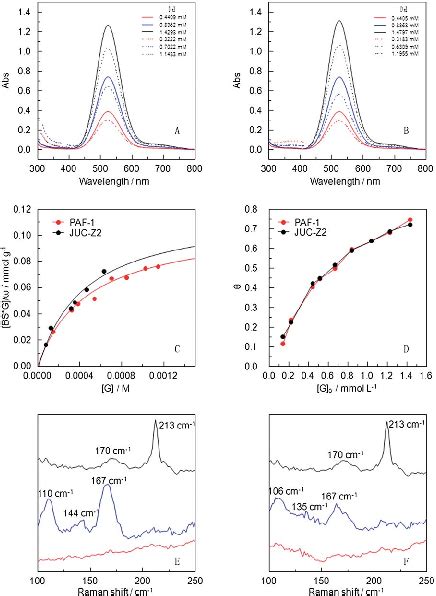 A Uv Vis Spectra Recorded In Iodine Absorbance Mode In N 2hexane