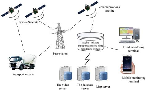 Buildings Free Full Text Dynamic Quality Monitoring System To Assess The Quality Of Asphalt