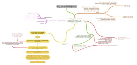 Algoritmo De Dijkstra Coggle Diagram