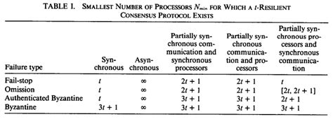 Distributed Algorithm Tutorials Layerx Research