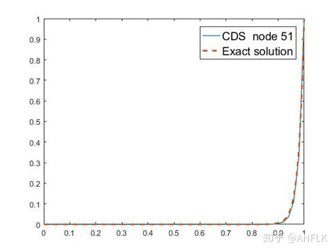 中心差分法 Matlab代码 笔记 有限差分法 Cfd Ferziger Csdn博客