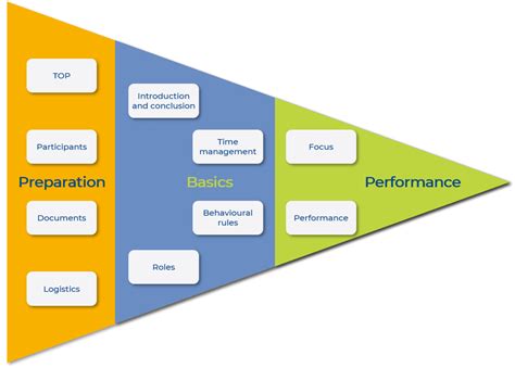 Meeting Effectiveness