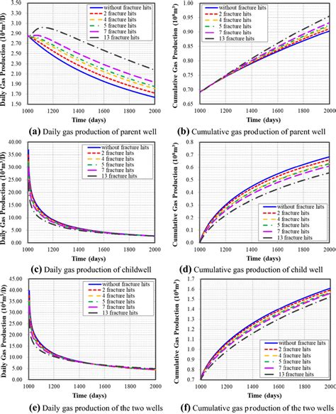 Shale Gas Production With Different Numbers Of Connecting Fractures