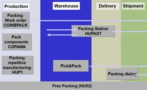 Handling Units In Sap Efficiently Manage Inventory With Handling Units