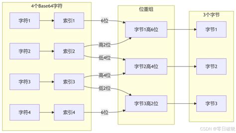 Base64编码:二进制数据的文本转换的原理剖析二进制转base64 Csdn博客 Base64编码:二进制数据的文本转换的原理剖析二进制转base64 Csdn博客