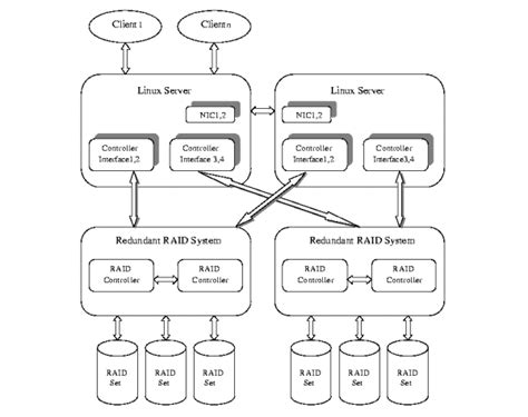 A Fault Tolerant Architecture For Supporting Large Scale Digital Libraries