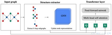专题解读 graph transformer代表性工作介绍 cn sec 中文网