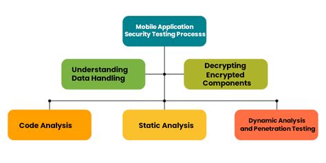 How To Do Security Testing In Mobile Application