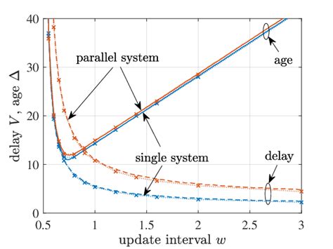 Single Md1 Queue With Service Rate R 2 Versus Two Parallel Md1 Download Scientific
