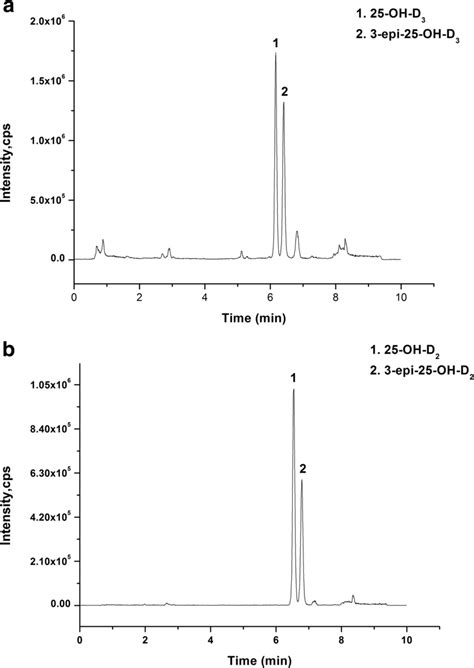 Typical Selected Reaction Monitoring Chromatogram Of 10 Ng Ml 25 Oh D3 Download Scientific