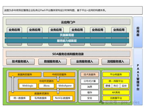 26页ppt｜企业数字化转型高效设计的26个架构图：治理管控架构、性能监控架构、云原生平台架构、能力平台架构、微服务架构企业数字化架构