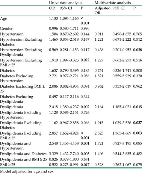 Univariate And Multivariate Analyses Of The Association Of Types Of Download Scientific Diagram