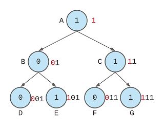 Sum Of Root To Leaf Binary Numbers Leetcode Codiwan Competitive