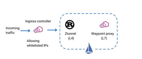How To Implement Istio Ambient Mesh In GKE AKS