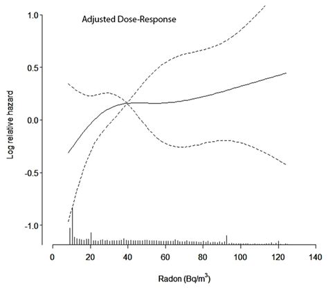 The Spline Function Is Adjusted For Age Sex Consumption Of Fruit And