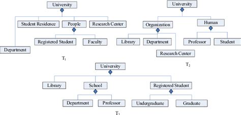 Figure 1 From A New Tree Similarity Measuring Method And Its