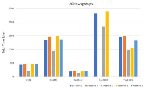 Time Taken By Various Classifiers On 20newsgroups Dataset Download