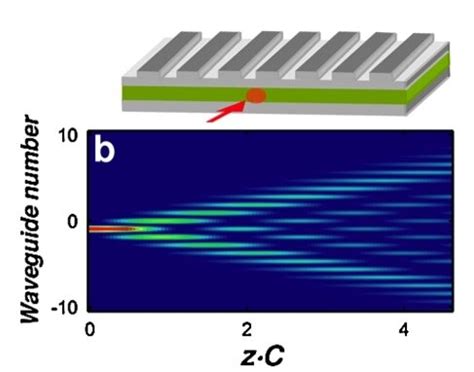 A The Side View Of A Planar Waveguide Array B The Planar Download Scientific Diagram