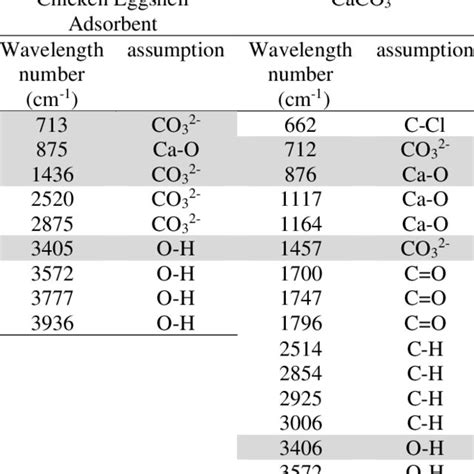 Comparison Functional Group Generated Ft Ir On Chicken Eggshell Download Scientific Diagram