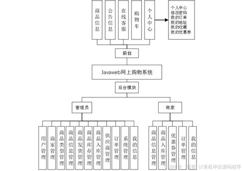 计算机毕设springbootjavaweb网上购物系统 基于spring Boot与java Web的电商购物平台开发 Java Web与