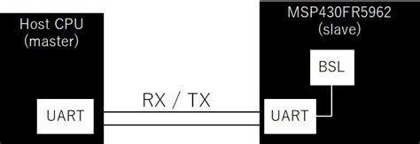 Msp430fr5962 Using Bsl How To Update Firmware Without Mass Erase Msp Low Power