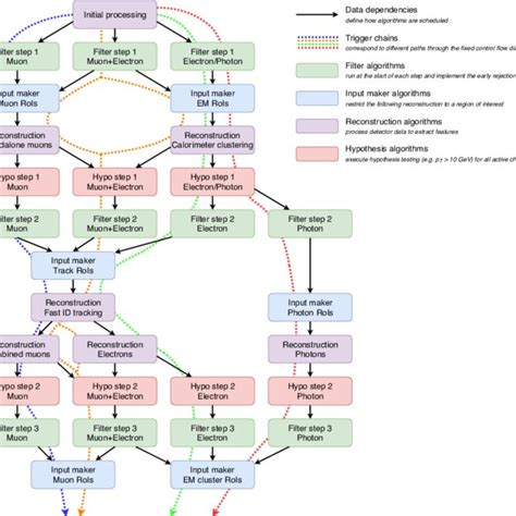 Data Flow Diagram Showing Electron And Muon Selection Steps Sent Download Scientific Diagram