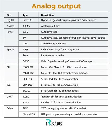 Arduino Zero Pinout Datasheet Features Ide And Simulation Richard