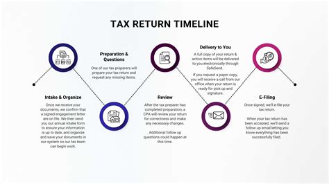 Tax Return Process Fair And Company Cpas Pllc