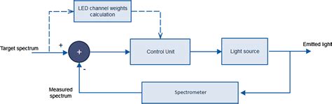 Arbitrary Spectral Matching Using Multi LED Lighting Systems