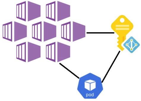 Azure Kubernetes Services Aks Access Azure Resources From Pods Using