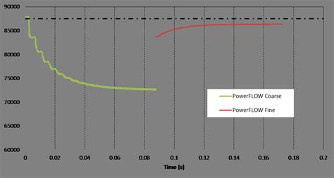 Averaged Static Pressure Convergence During Coarse And Fine Simulations Download Scientific