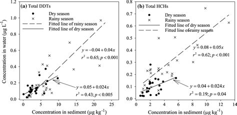 Relationships Between Water And Sediment Concentration Of Total Ddts