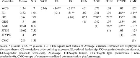 Correlation Descriptive Statistics And The Square Root Of Aves