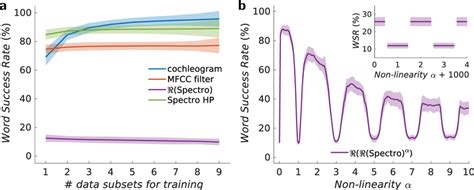 Spoken Digit Recognition For Filtered Inputs A Spoken Digit Download Scientific Diagram