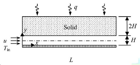 Problem Statement Of Convectively Cooled Solid Subjected To Uniform