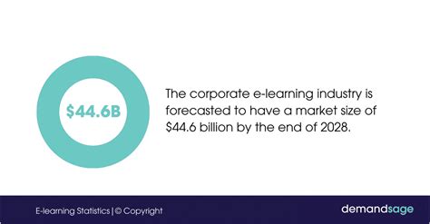 52 Elearning Statistics 2025 Market Size Industry News