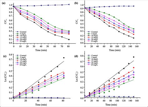 Photodegradation Of Dye 25 Mgl Versus Irradiation Time At Varying Download Scientific