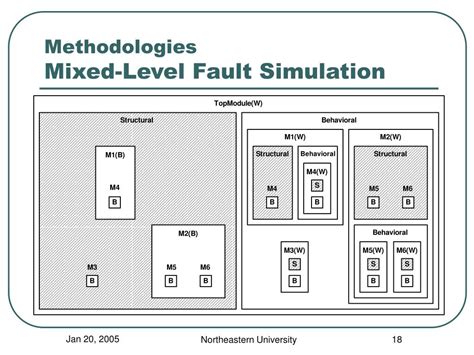 Ppt Ip Core Based Soc Testing In Vpi Environment Powerpoint