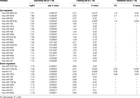 Differently Expressed Mirna Expressions In Colon Cancer And Normal Download Scientific Diagram