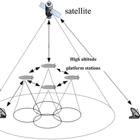 Network Structure Of High Altitude Platform Station Download Scientific Diagram