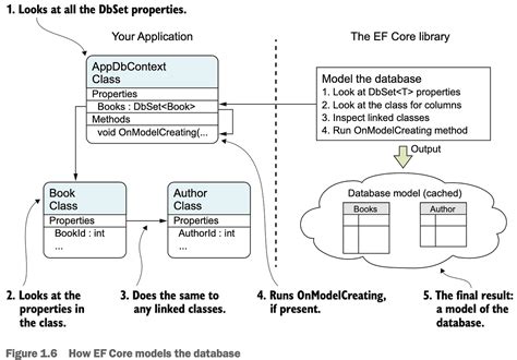 Basic Entityframework Core Summary Some Basic Points Of By Quang Vu