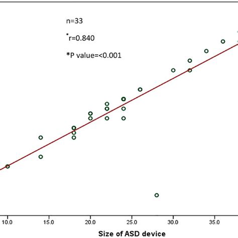 Correlation Of Bod With Device Size Pearson Correlation Test Was Done