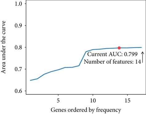 Predictive Model Selection And Predictor Screening A The Random Download Scientific Diagram
