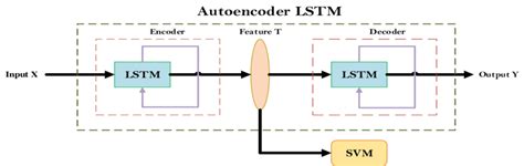 structure of hybrid autoencoder lstm download scientific diagram