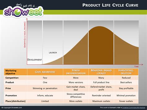 Product Life Cycle Diagrams For PowerPoint Showeet