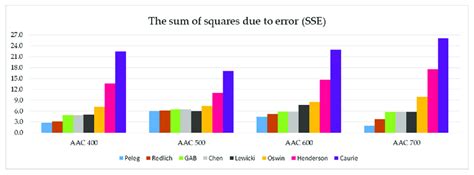 Graphical Representation Of The Sse Values Determined For All Eight